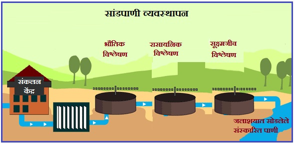 सांडपाणी व्यवस्थापन (Sewage management) – मराठी विश्वकोश