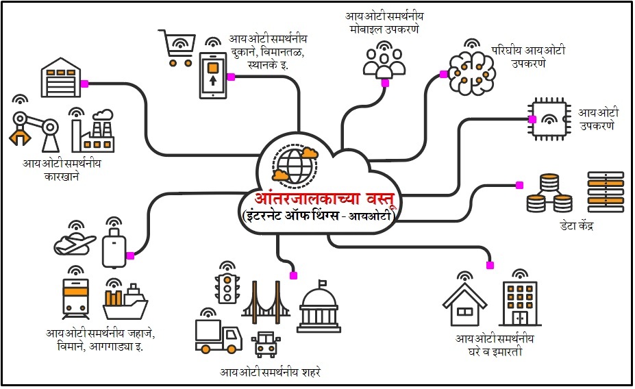 आंतरजालकाच्या वस्तू (Internet of Thing) – मराठी विश्वकोश